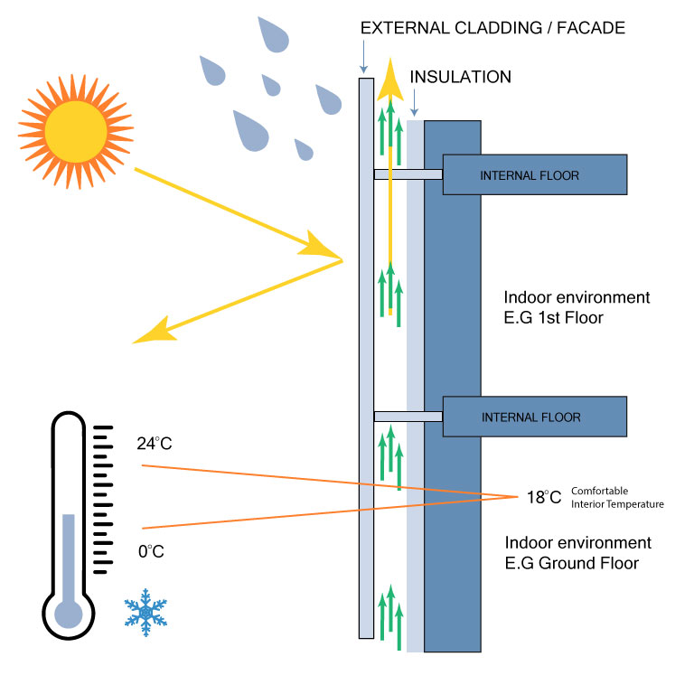 What is a Ventilated Stone Facade? - Ramsey Stone Consultants
